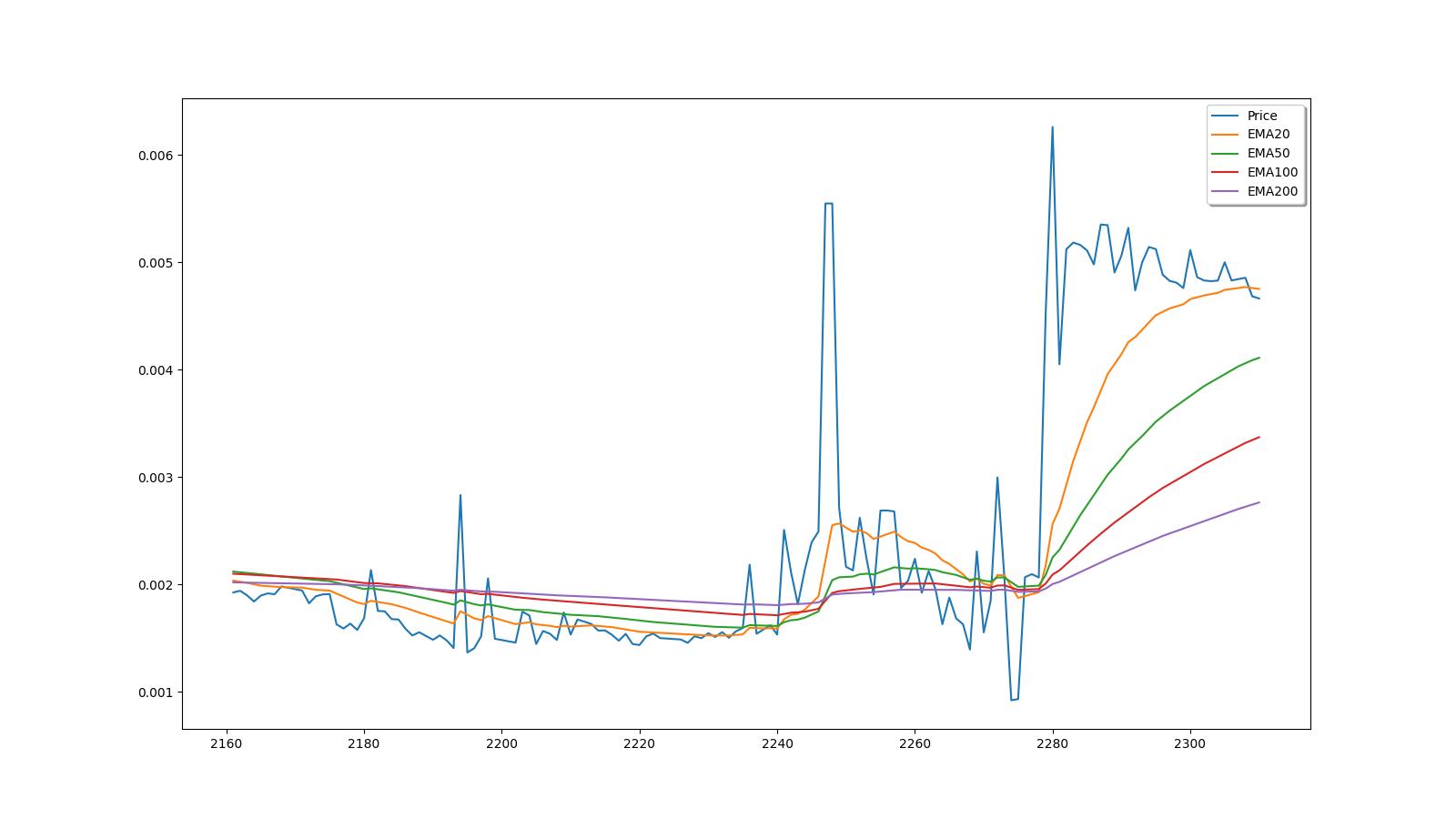 ReeCoin Exponential Moving Averages