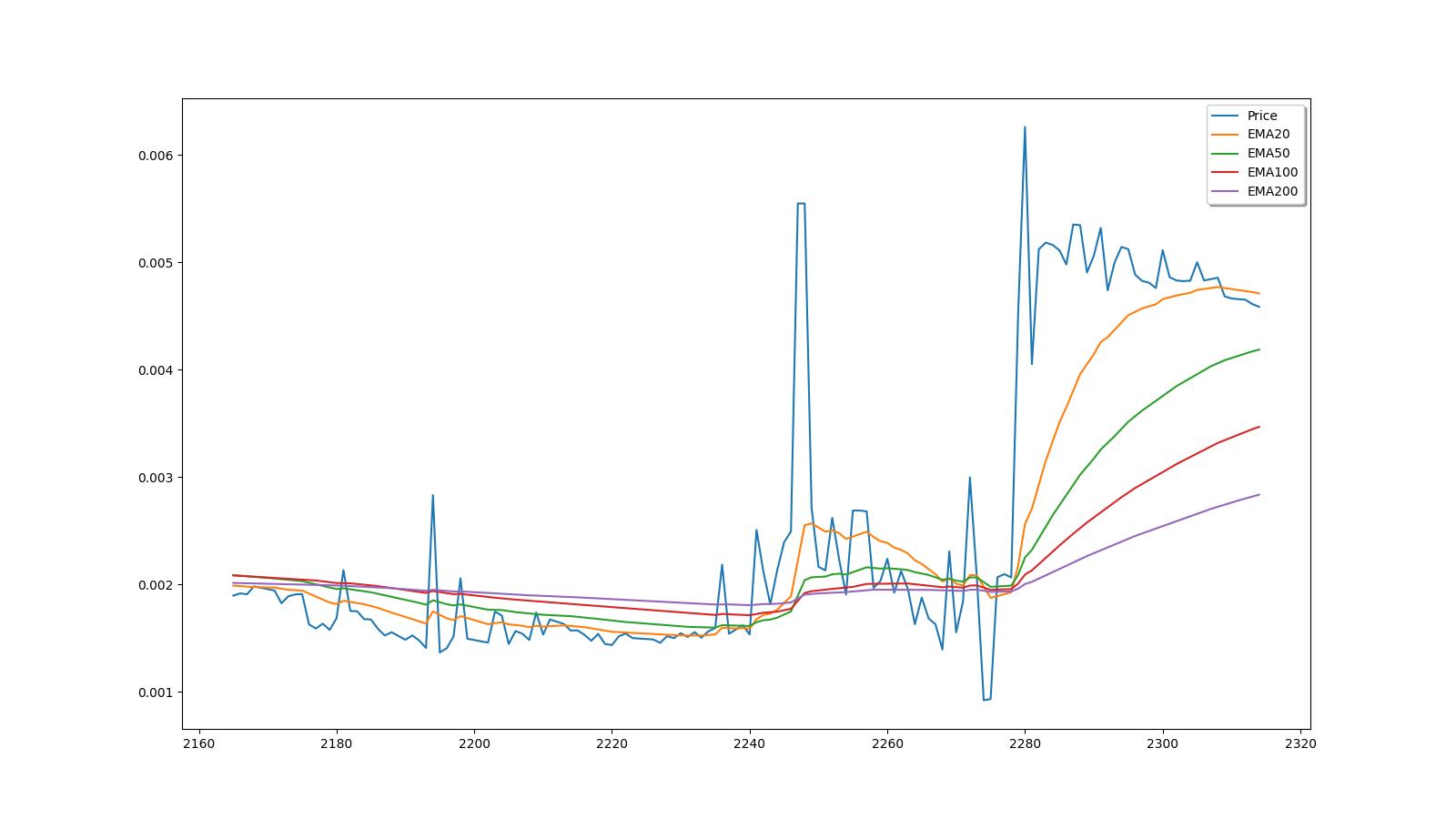 ReeCoin Exponential Moving Averages