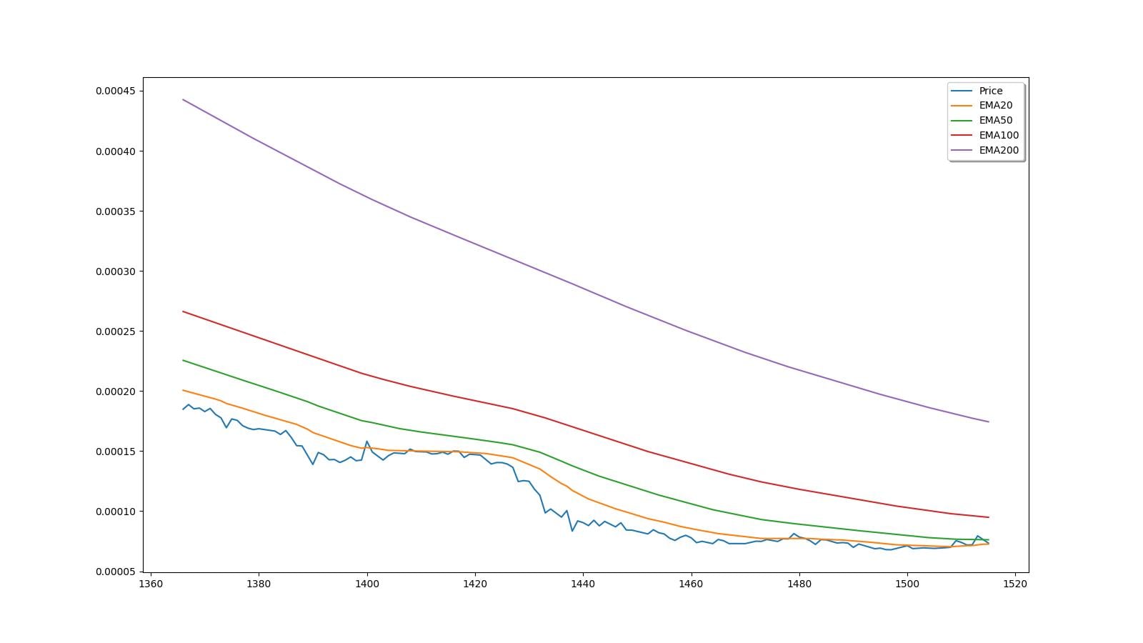 Reef Finance Exponential Moving Averages