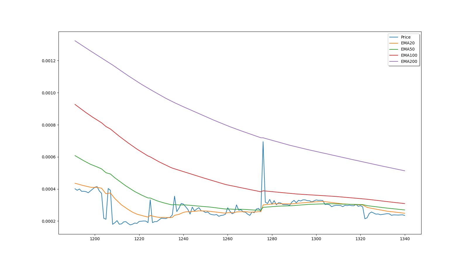 Reef Finance Exponential Moving Averages