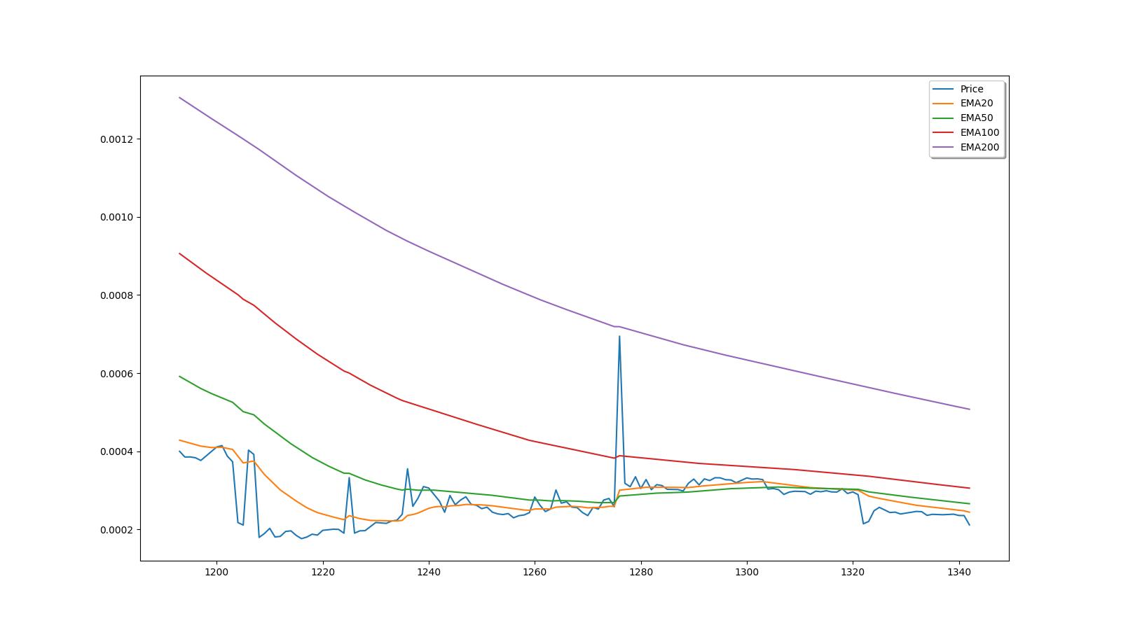 Reef Finance Exponential Moving Averages
