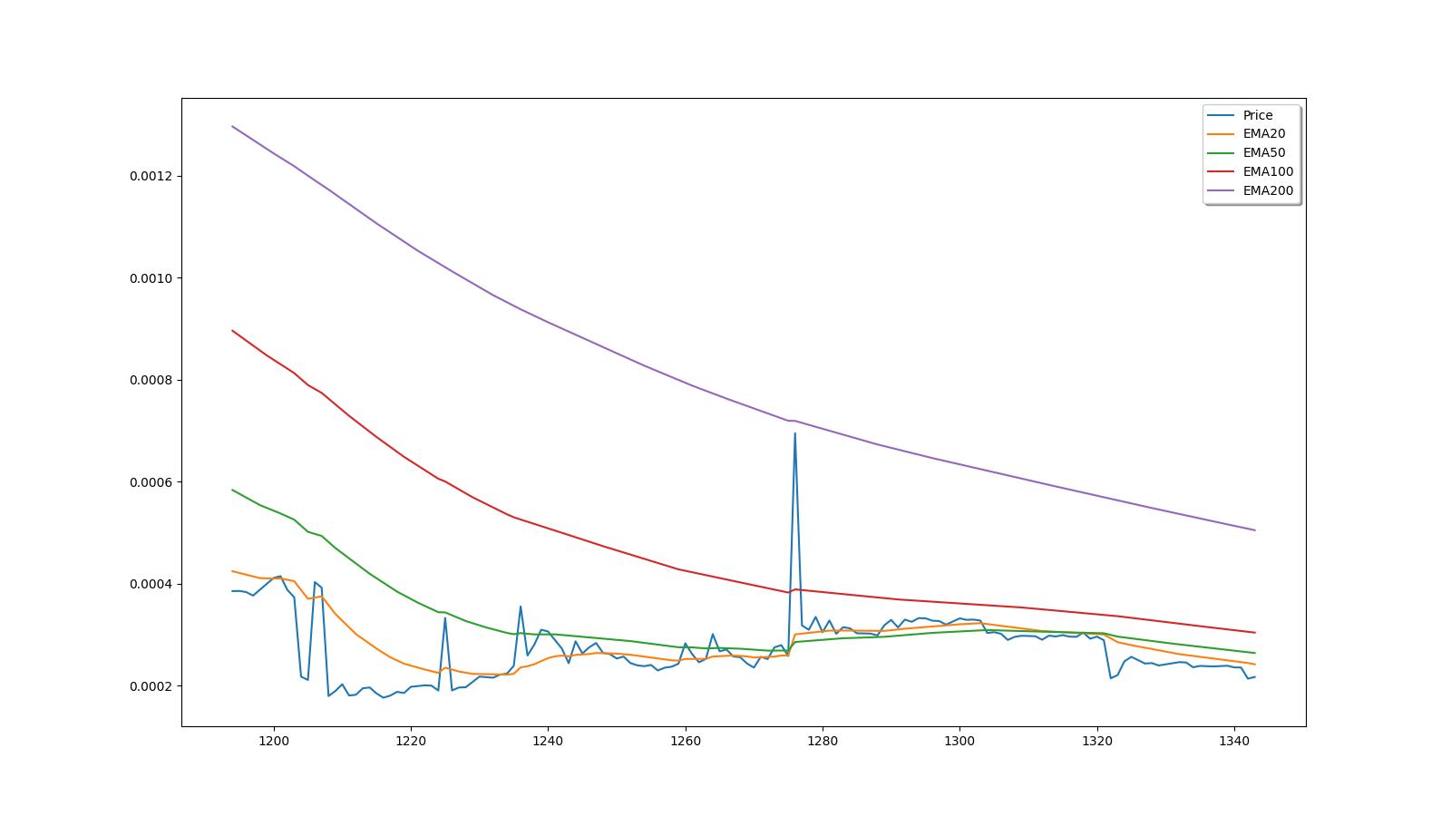Reef Finance Exponential Moving Averages