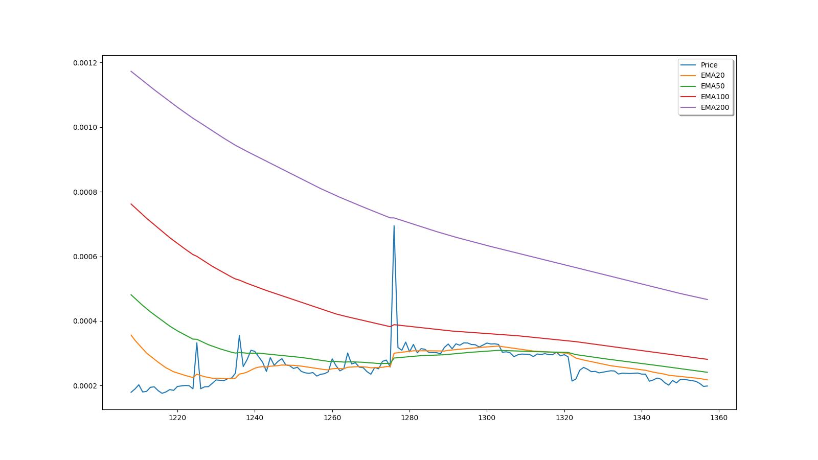 Reef Finance Exponential Moving Averages