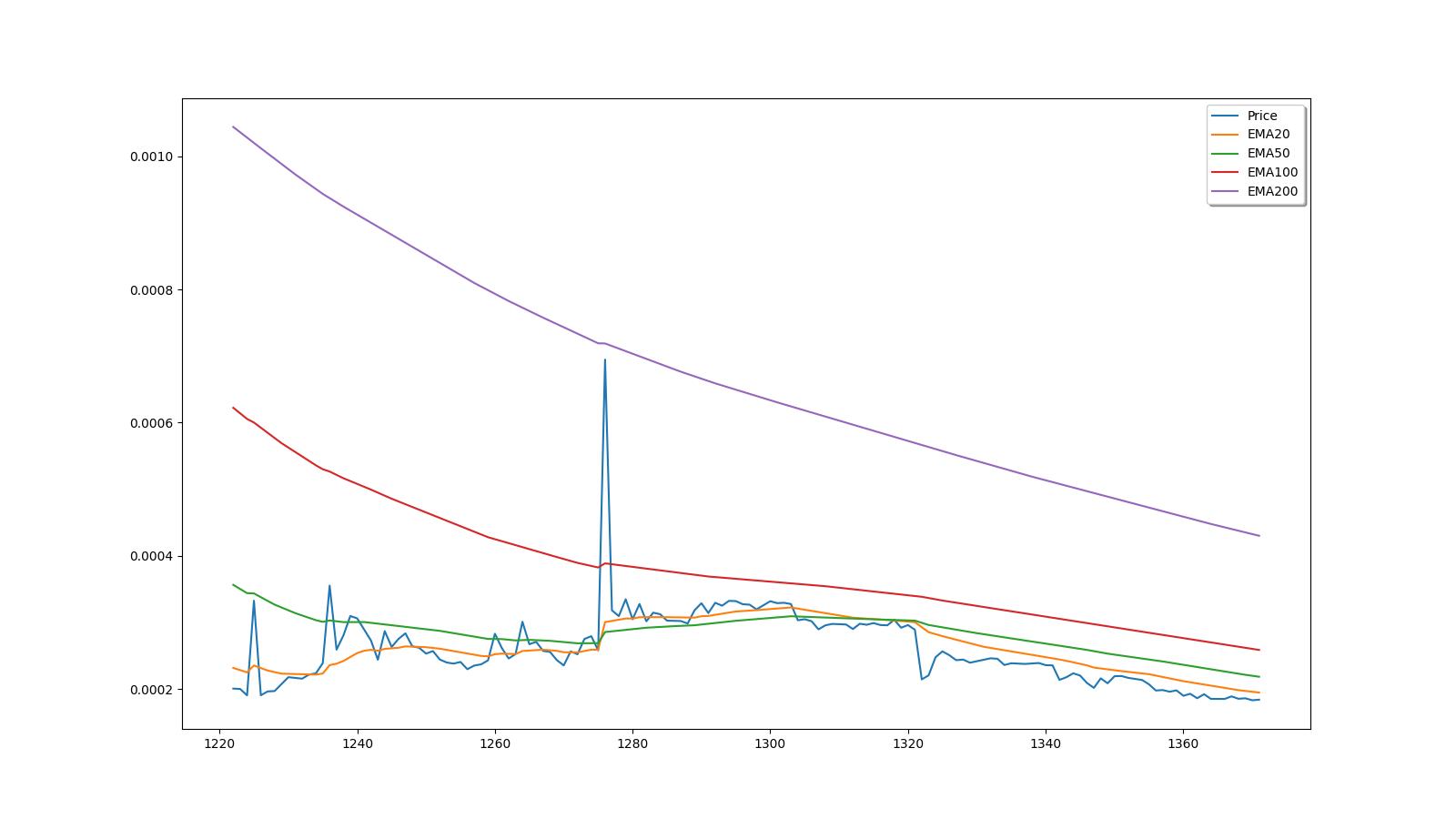 Reef Finance Exponential Moving Averages