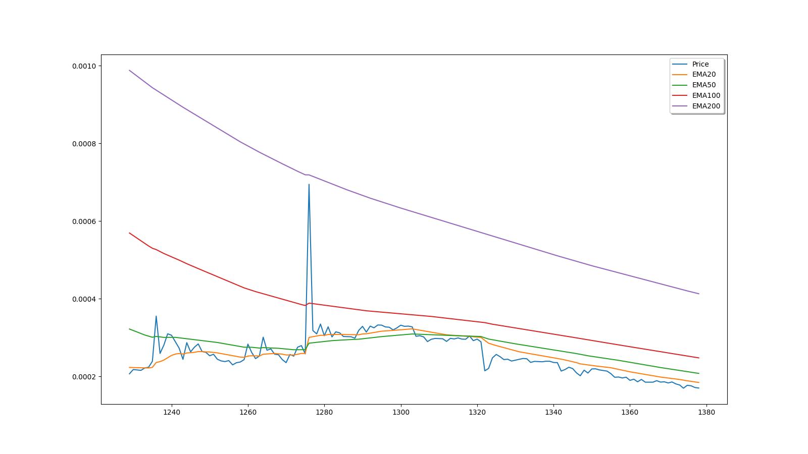 Reef Finance Exponential Moving Averages