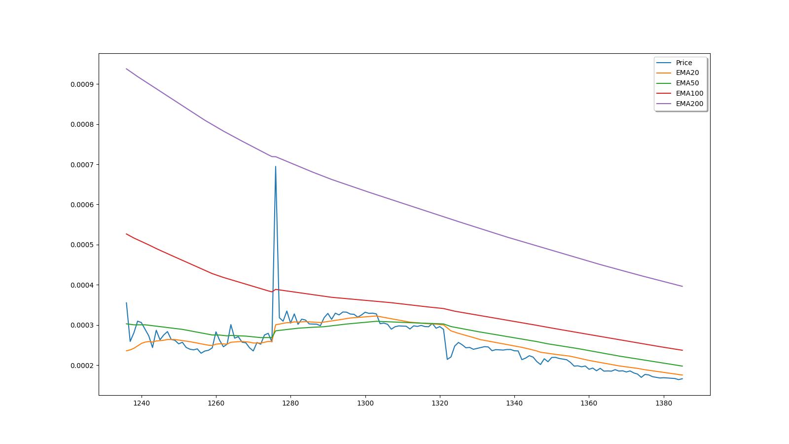 Reef Finance Exponential Moving Averages