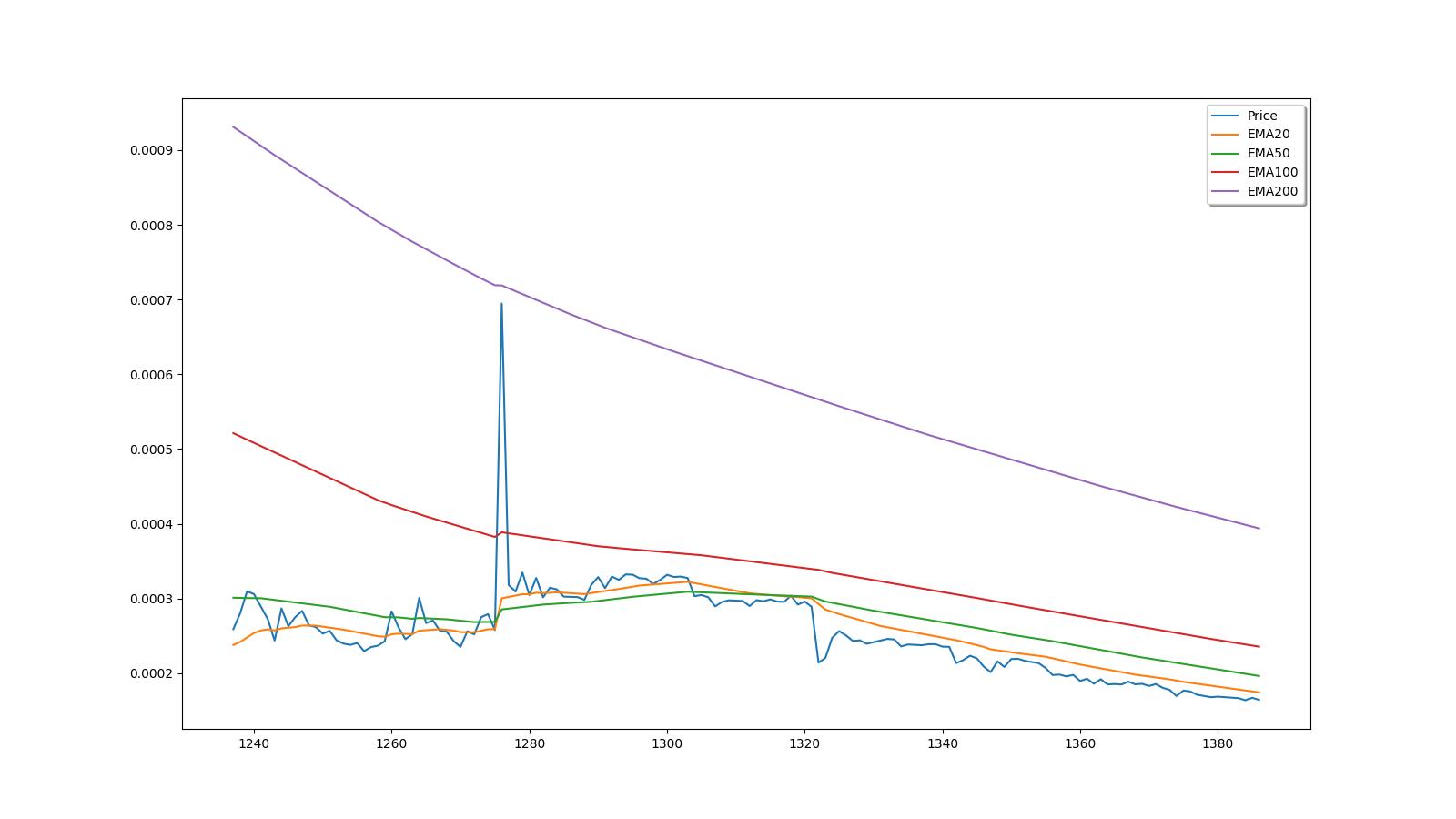 Reef Finance Exponential Moving Averages