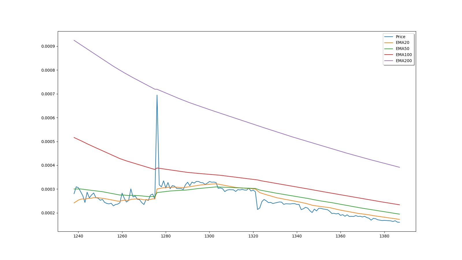 Reef Finance Exponential Moving Averages