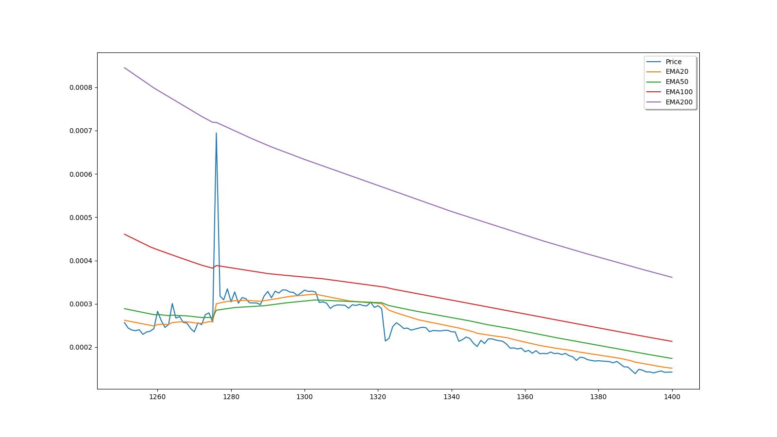 Reef Finance Exponential Moving Averages