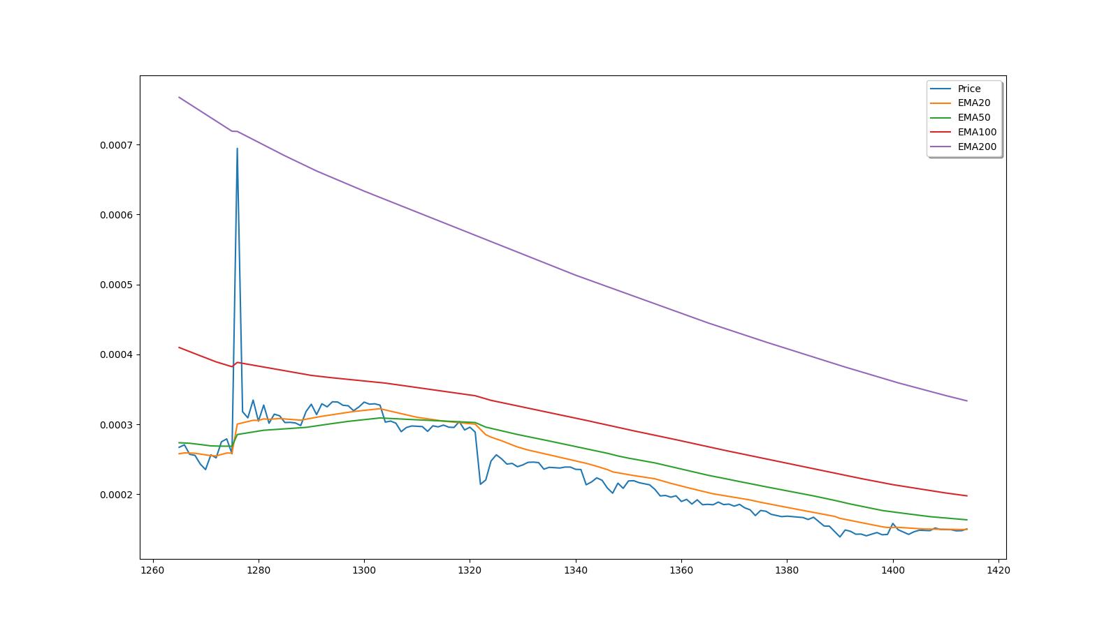 Reef Finance Exponential Moving Averages