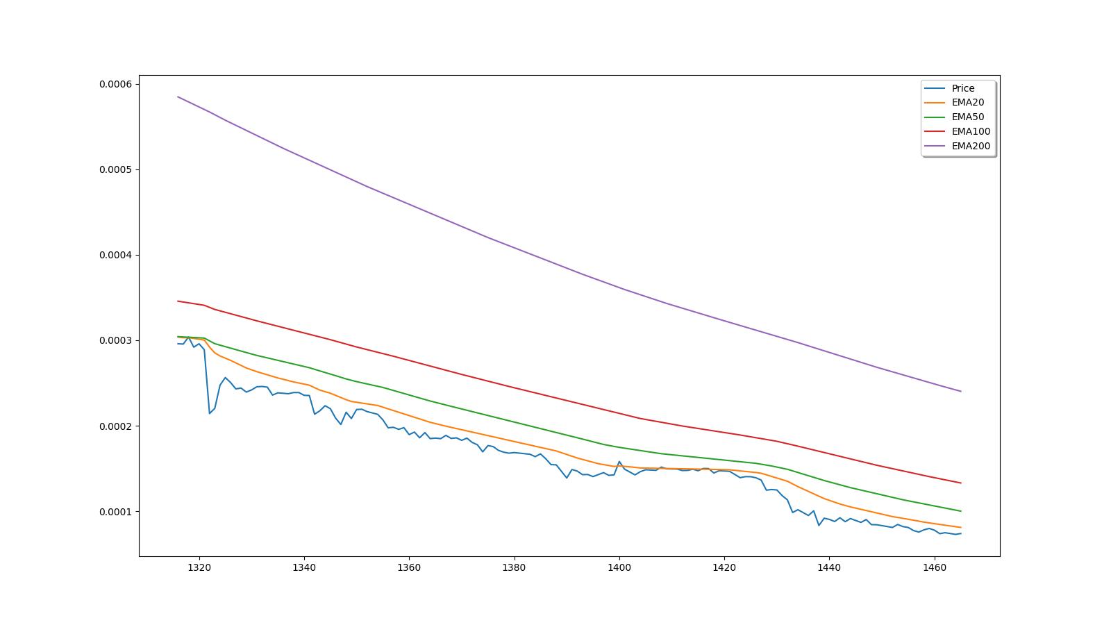 Reef Finance Exponential Moving Averages