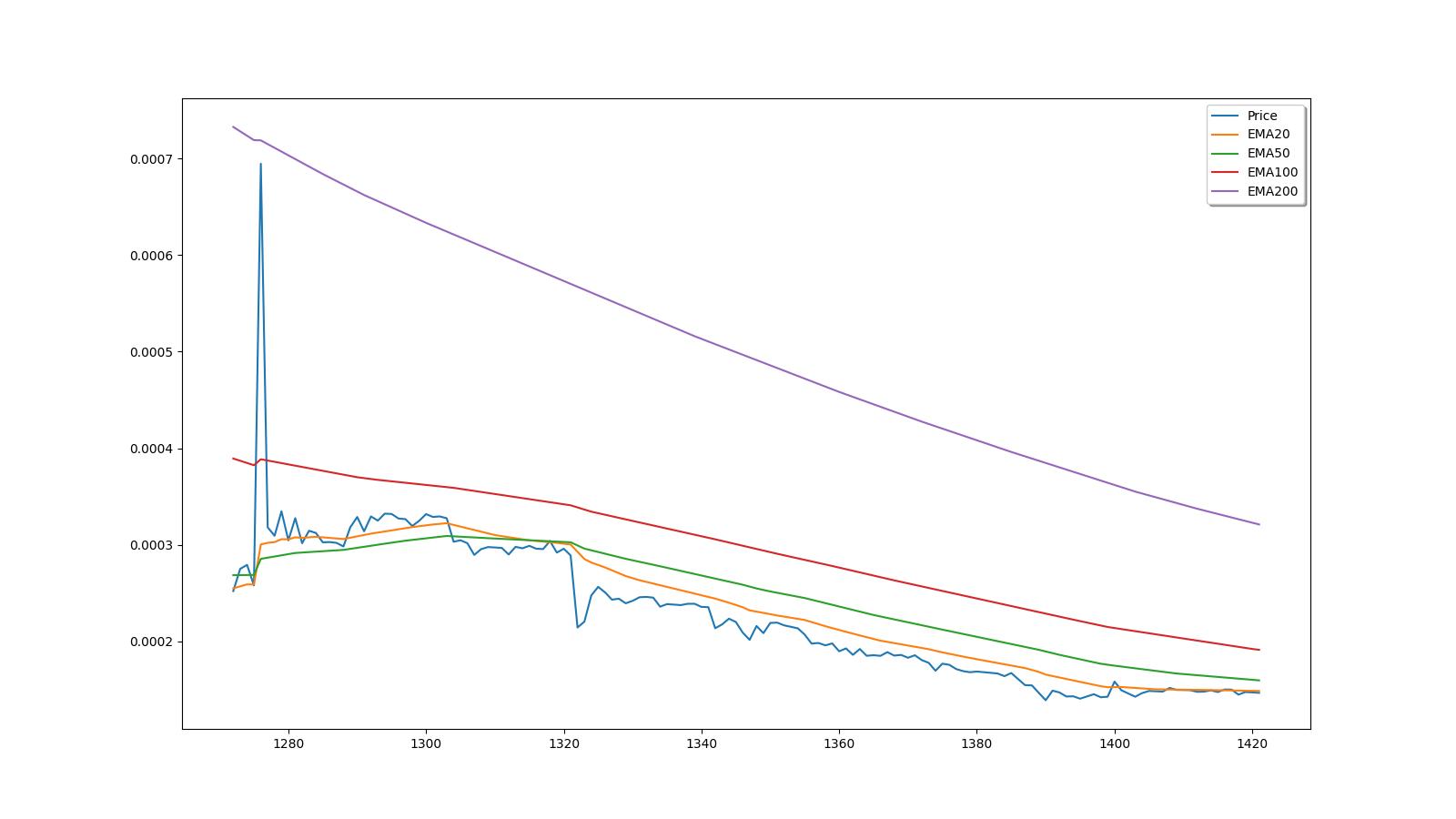 Reef Finance Exponential Moving Averages