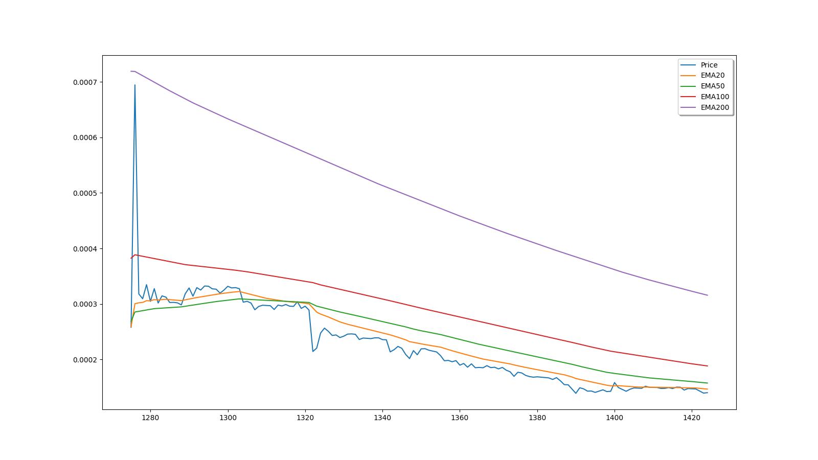 Reef Finance Exponential Moving Averages