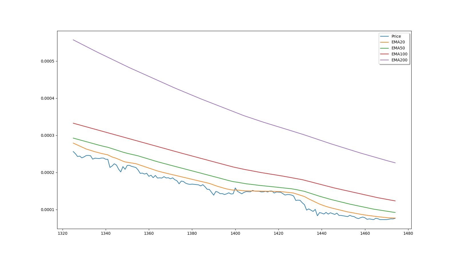 Reef Finance Exponential Moving Averages