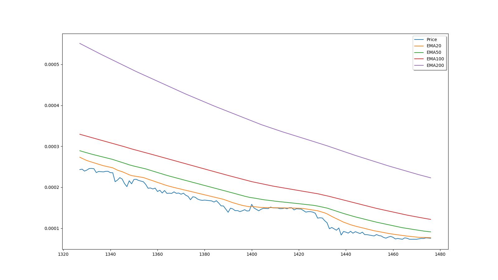 Reef Finance Exponential Moving Averages