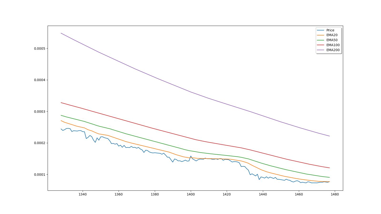 Reef Finance Exponential Moving Averages