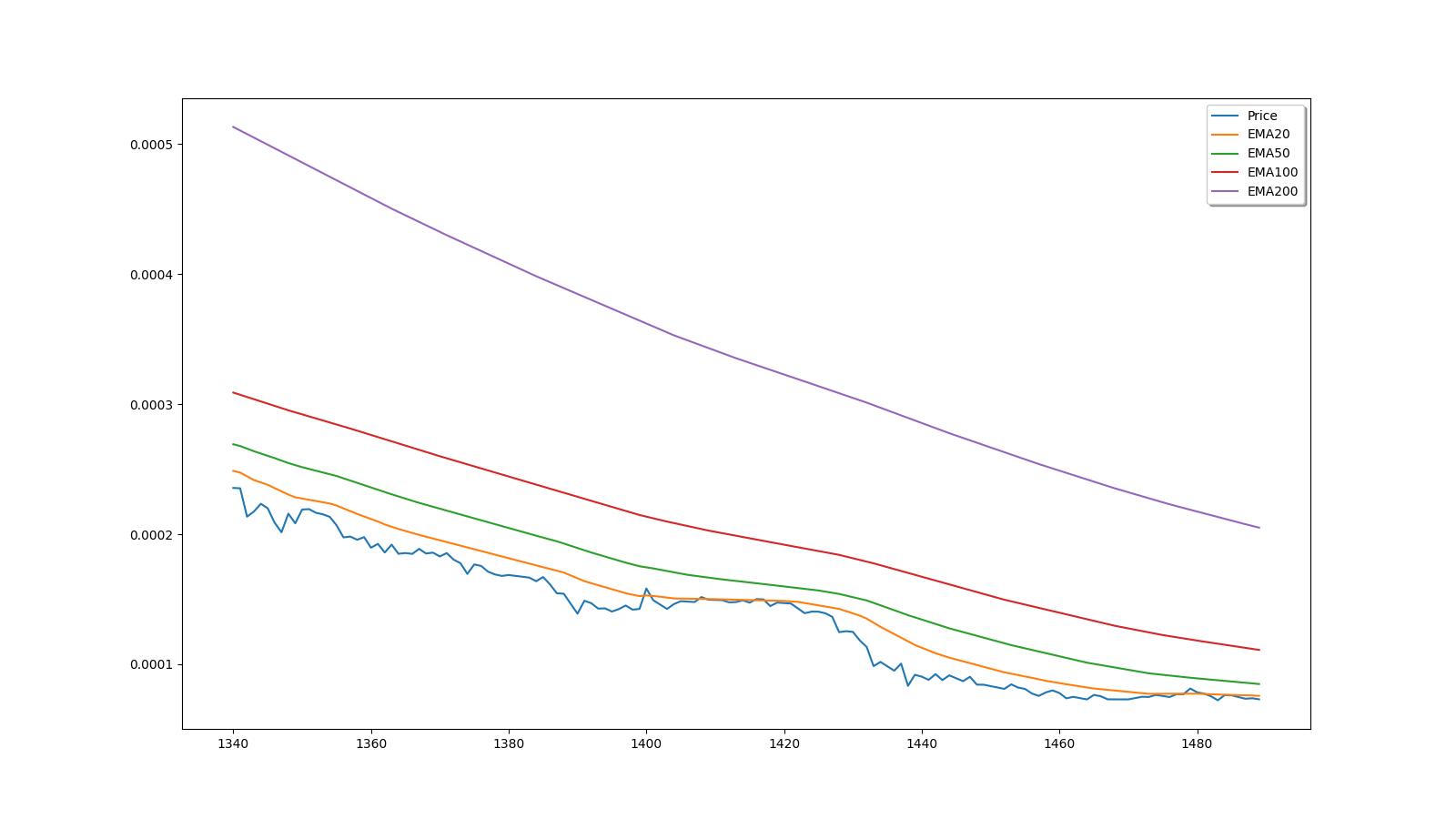 Reef Finance Exponential Moving Averages