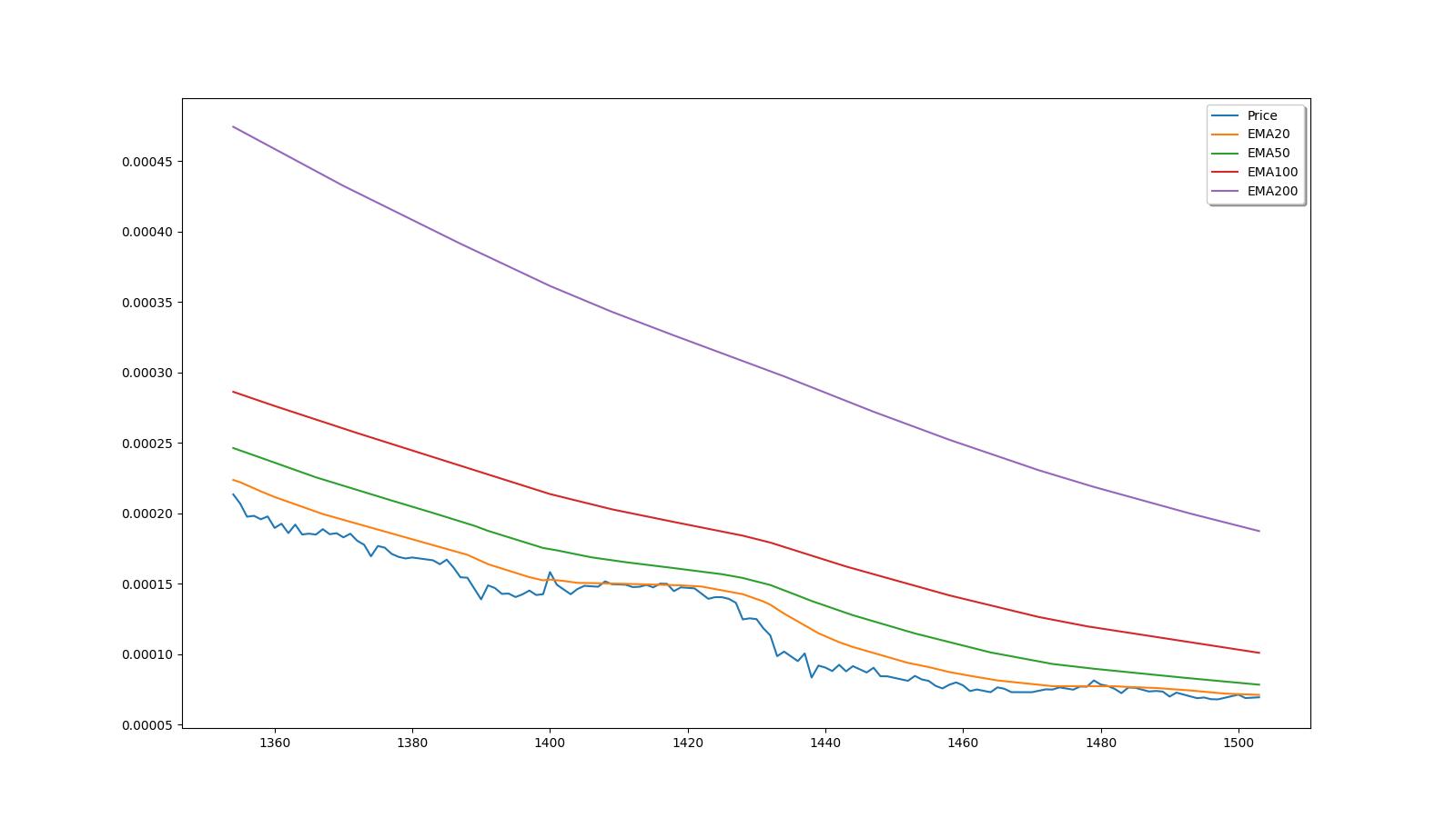 Reef Finance Exponential Moving Averages