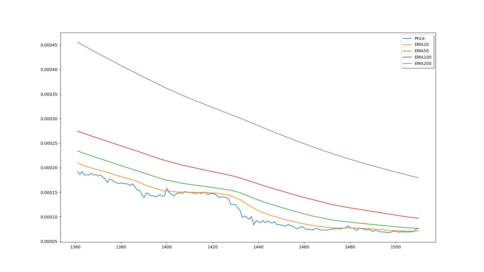 Reef Finance Exponential Moving Averages