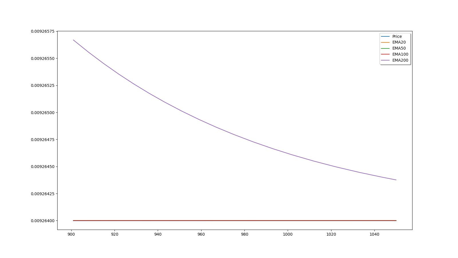 Reel Token Exponential Moving Averages