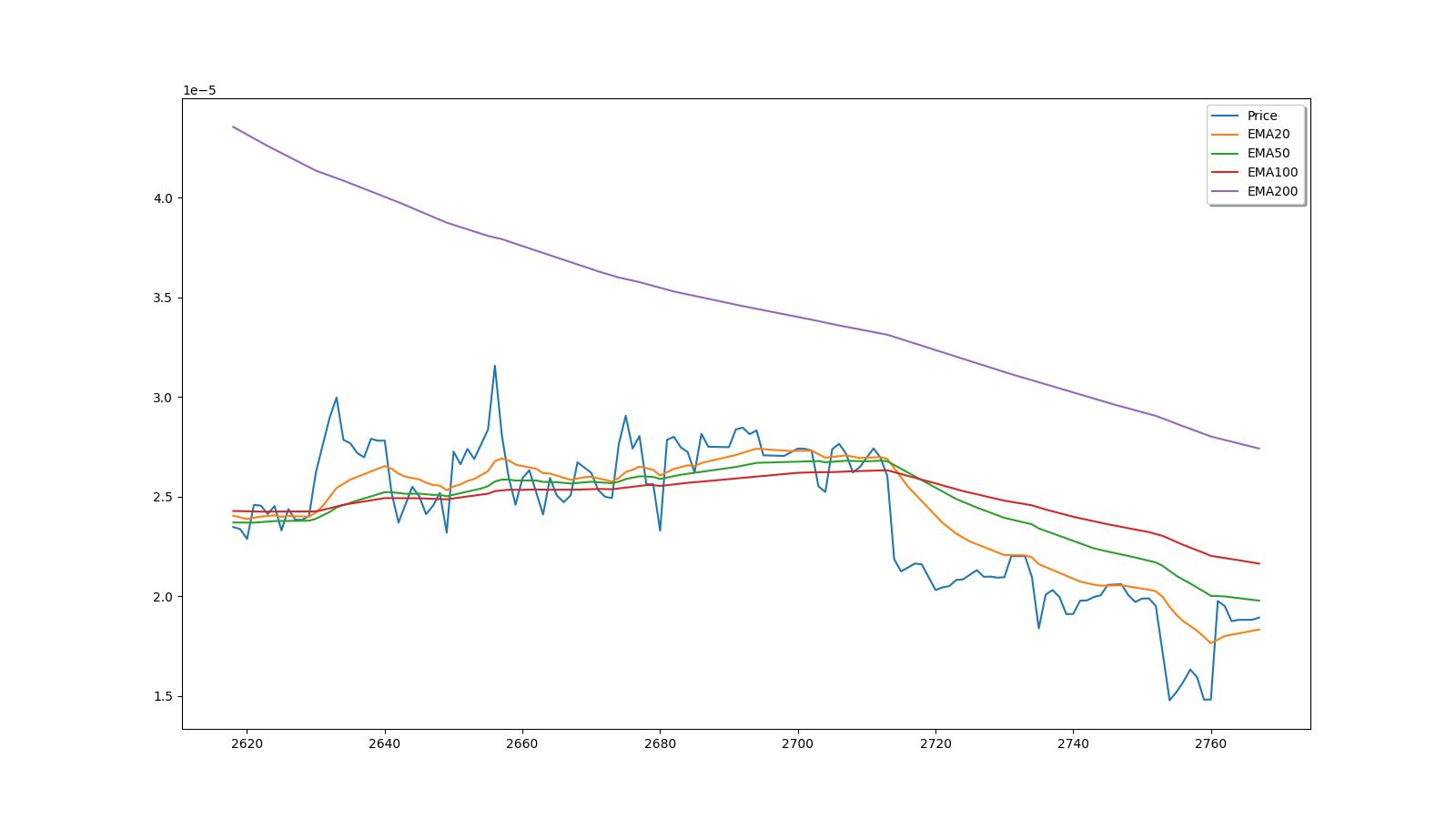 Refereum Exponential Moving Averages