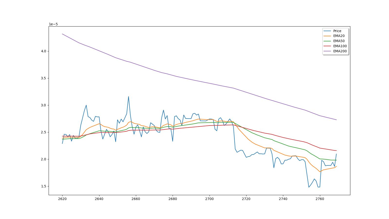 Refereum Exponential Moving Averages