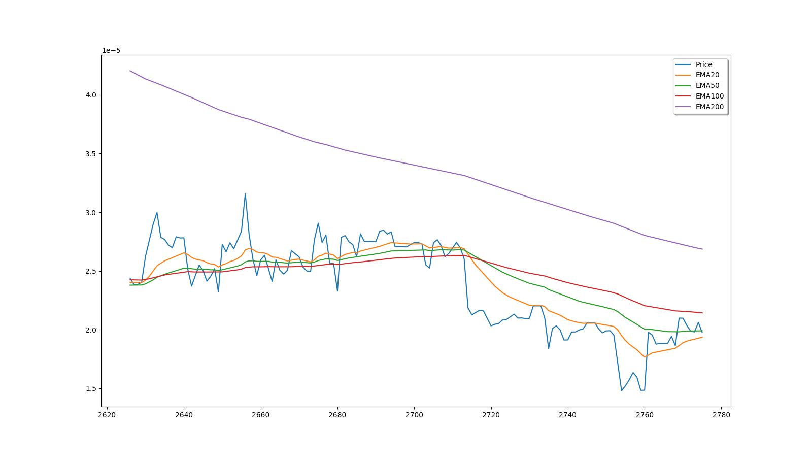 Refereum Exponential Moving Averages