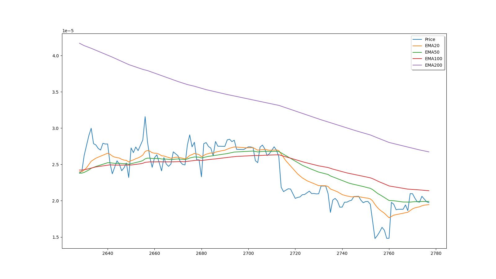 리퍼리움 Exponential Moving Averages