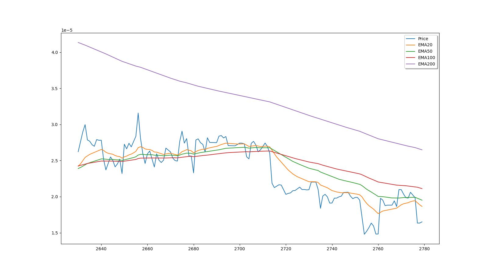 리퍼리움 Exponential Moving Averages