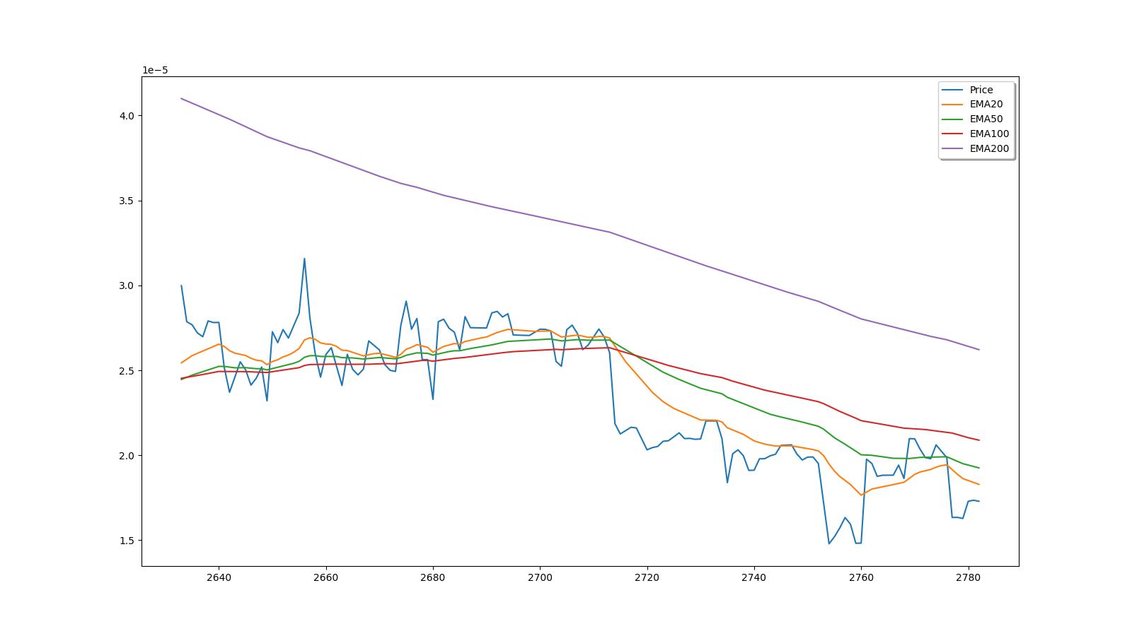 Refereum Exponential Moving Averages