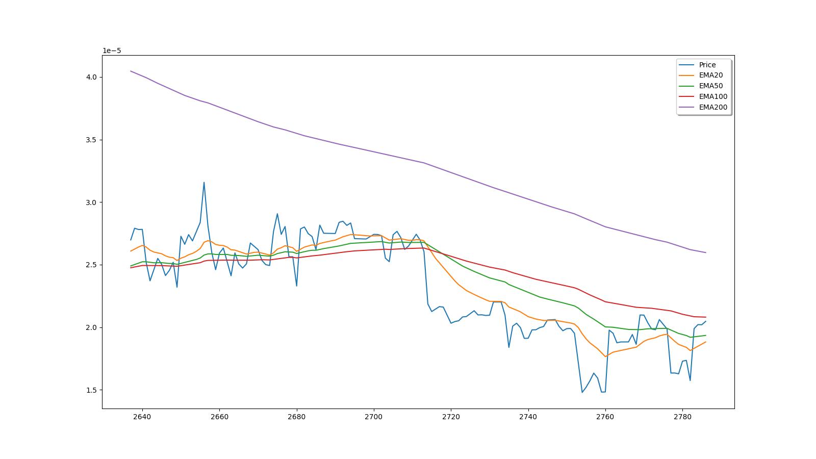 Refereum Exponential Moving Averages