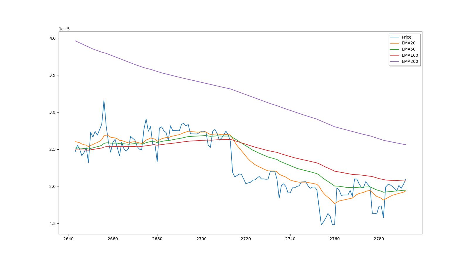 Refereum Exponential Moving Averages