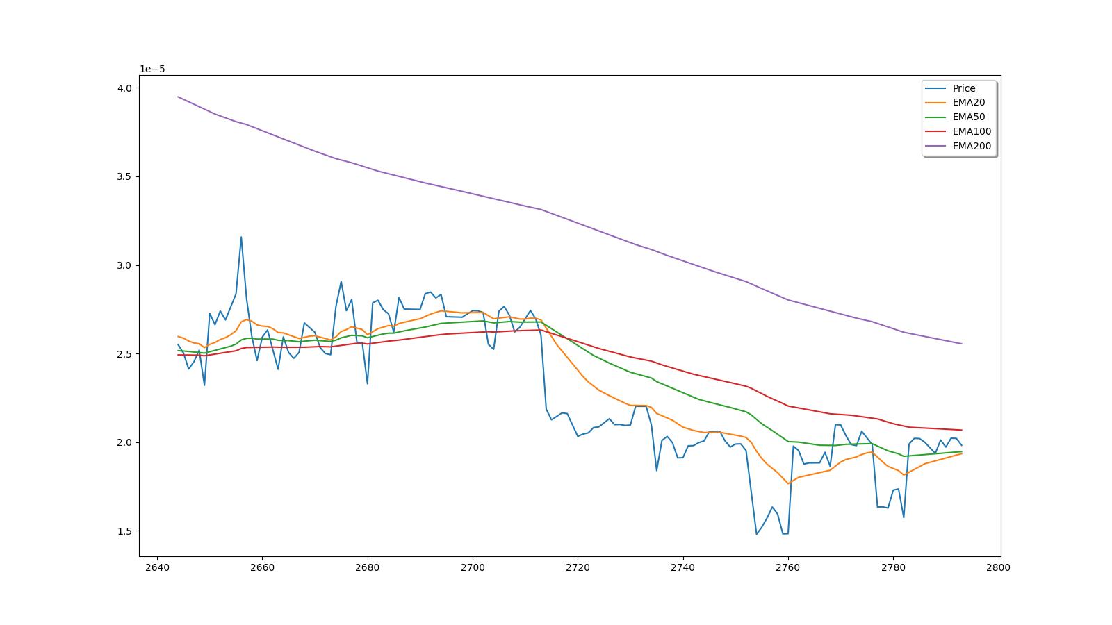 Refereum Exponential Moving Averages