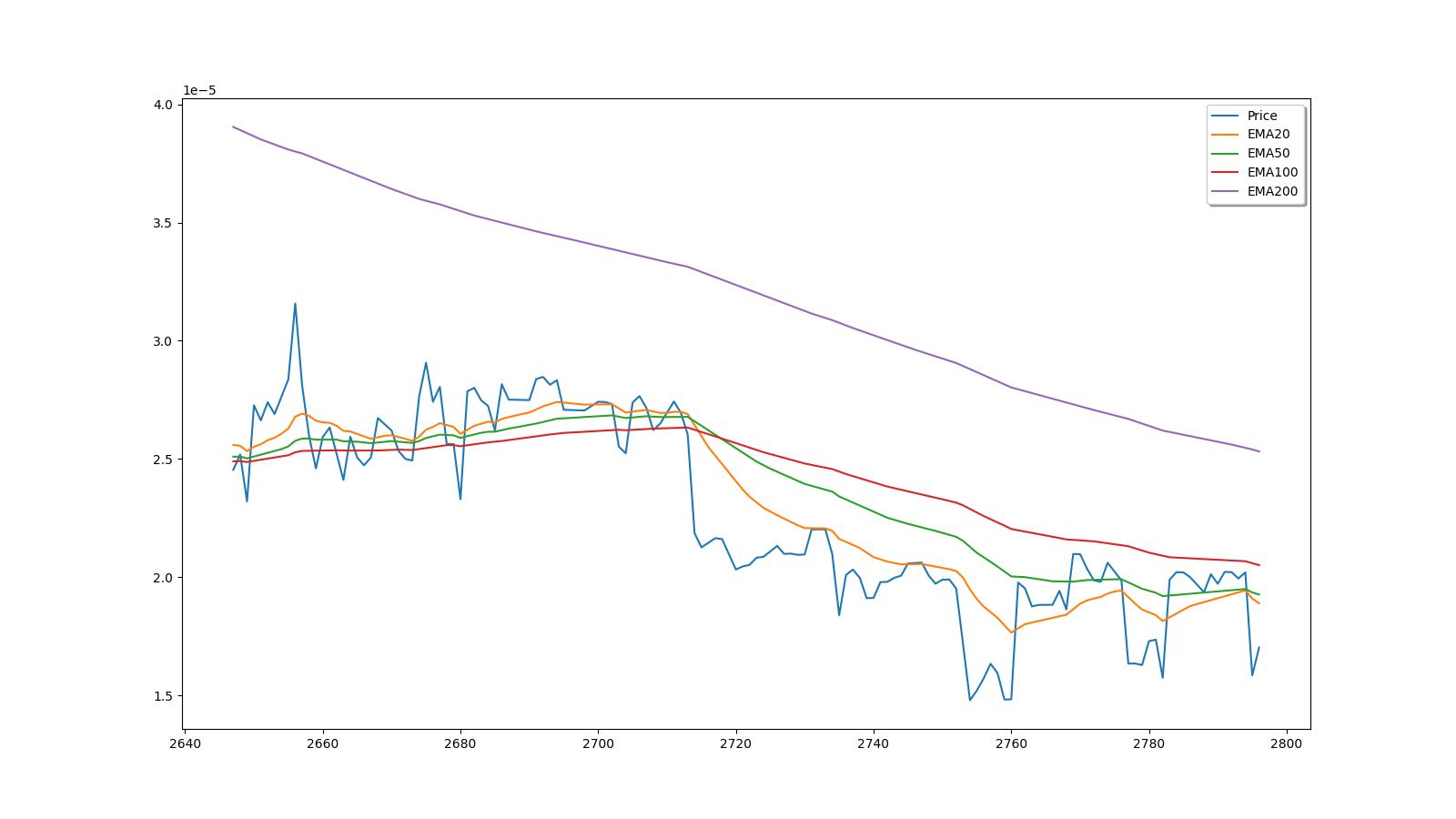 Refereum Exponential Moving Averages
