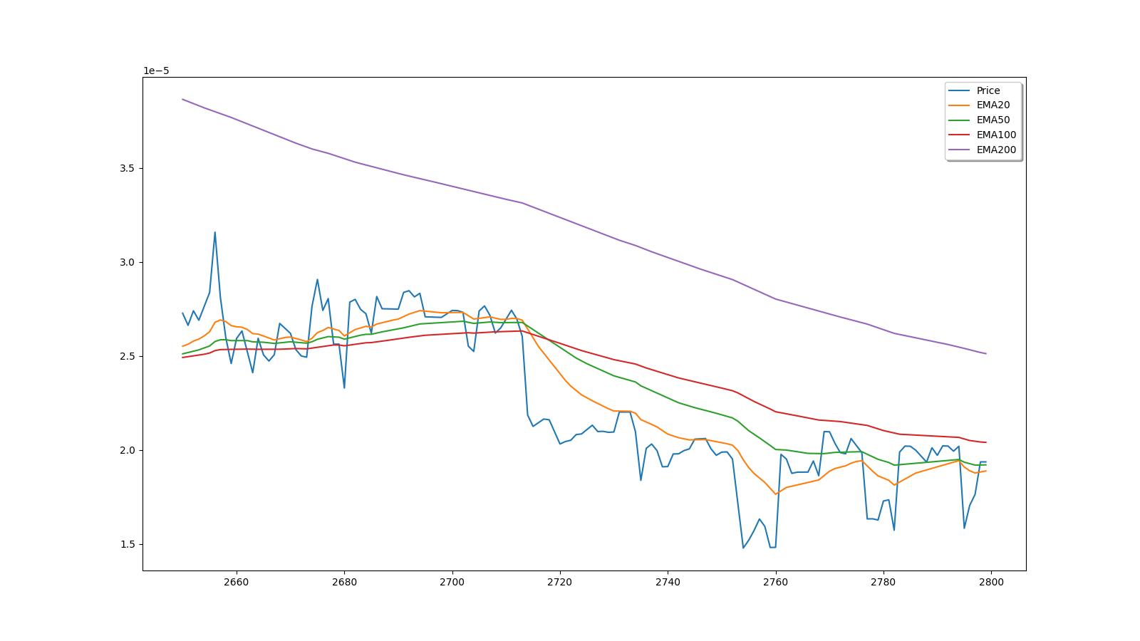 Refereum Exponential Moving Averages