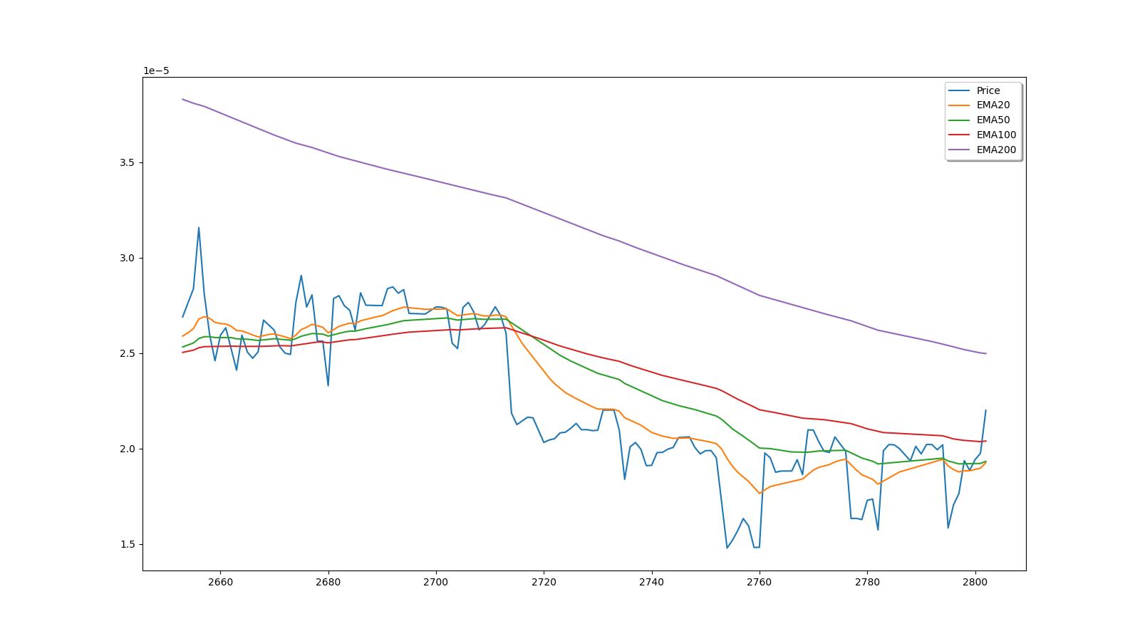 Refereum Exponential Moving Averages