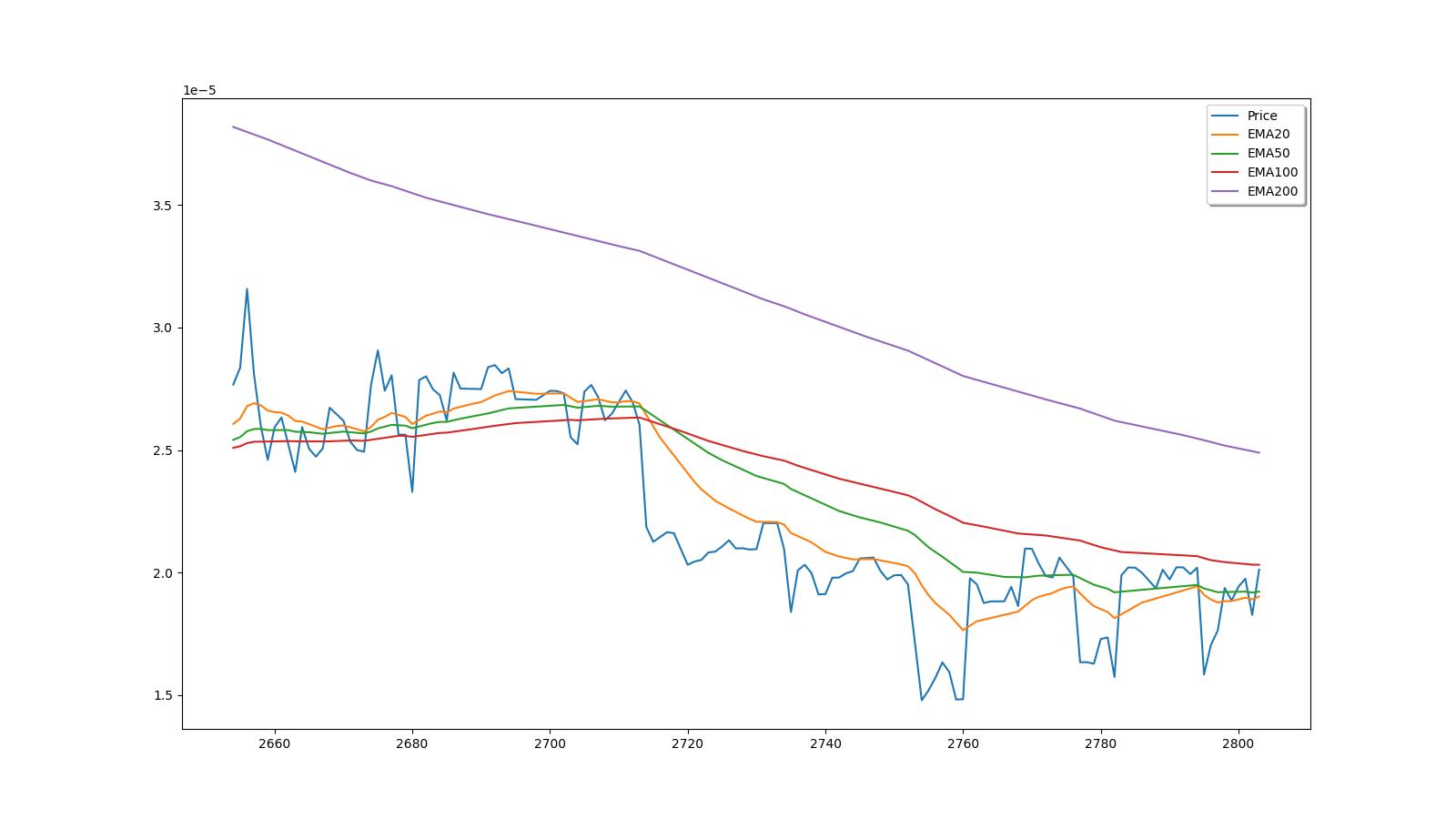 Refereum Exponential Moving Averages