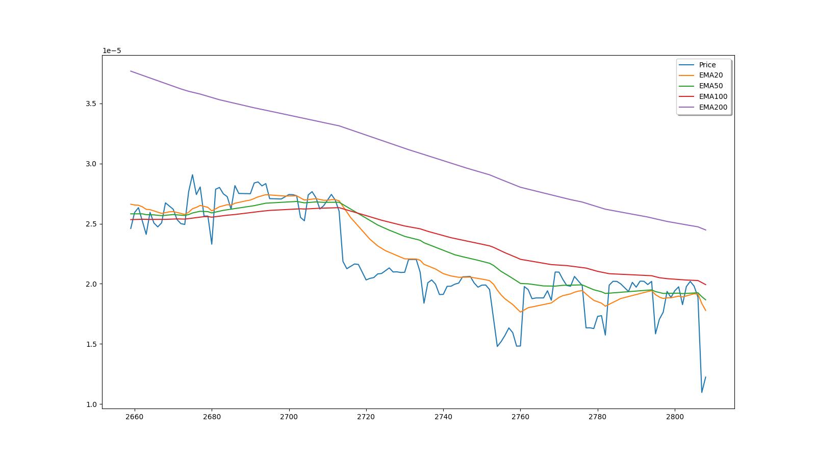 Refereum Exponential Moving Averages
