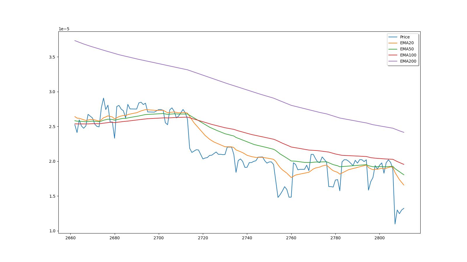 Refereum Exponential Moving Averages