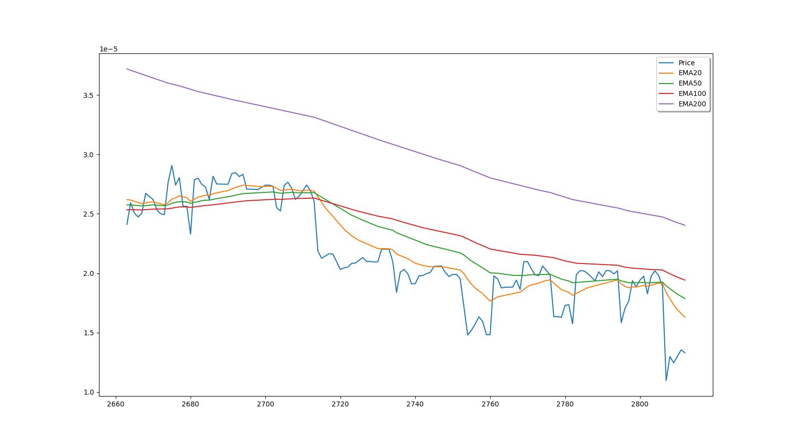 Refereum Exponential Moving Averages