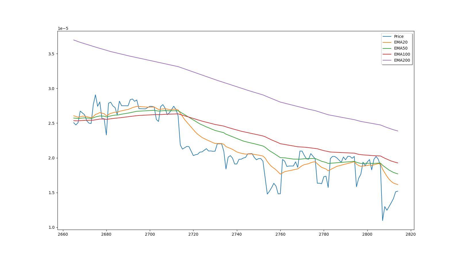 Refereum Exponential Moving Averages