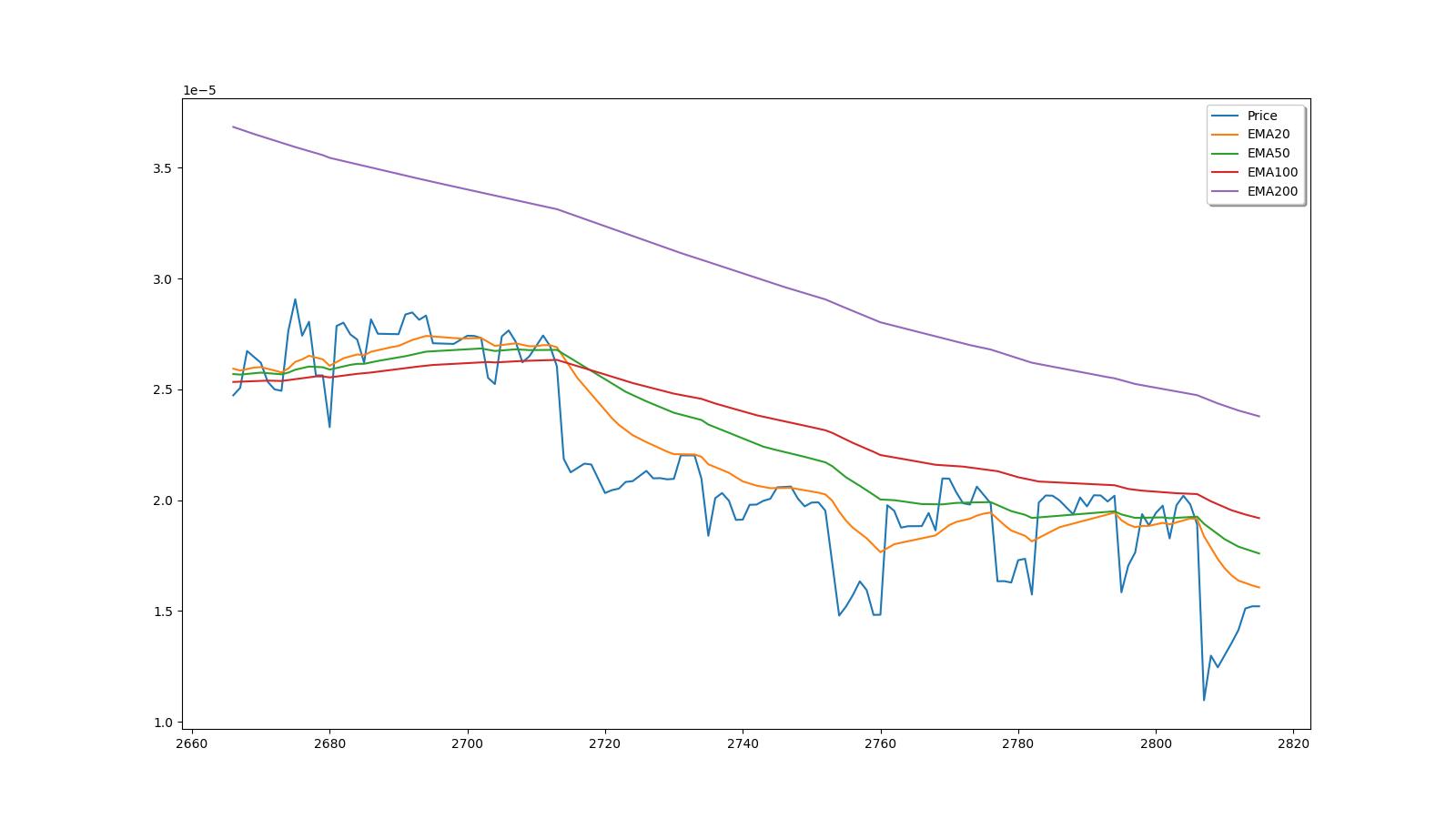 Refereum Exponential Moving Averages