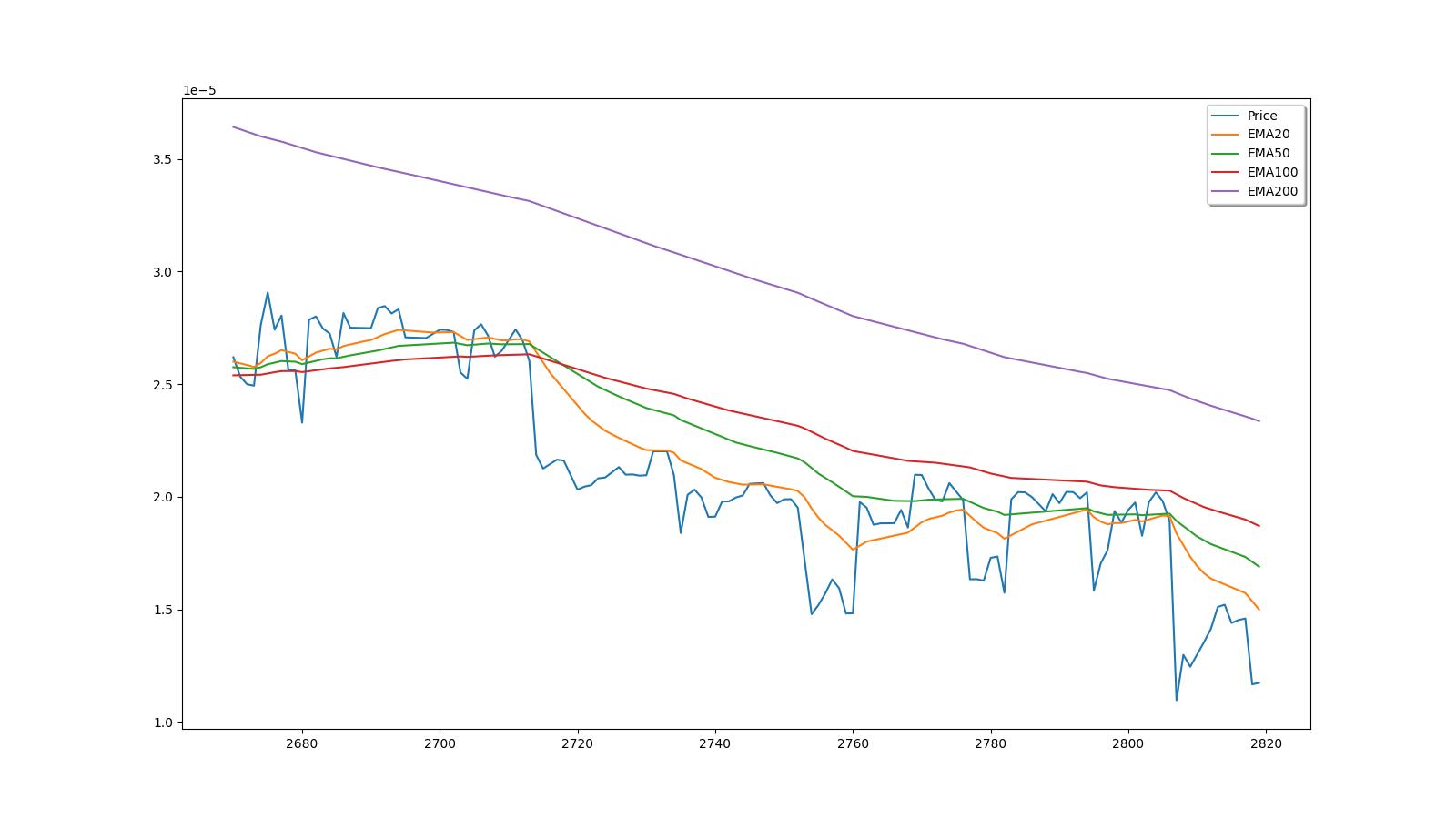 Refereum Exponential Moving Averages