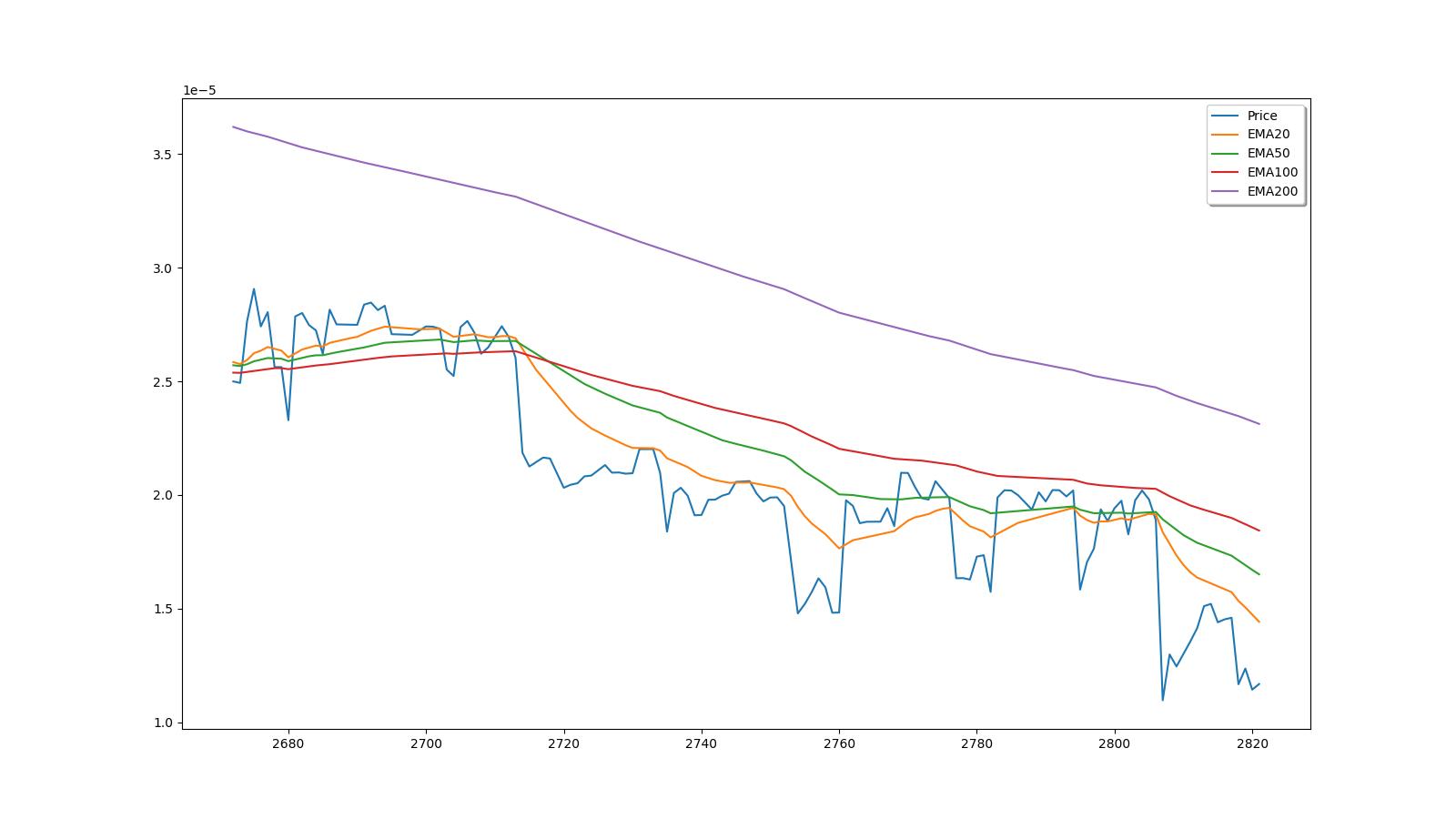 Refereum Exponential Moving Averages
