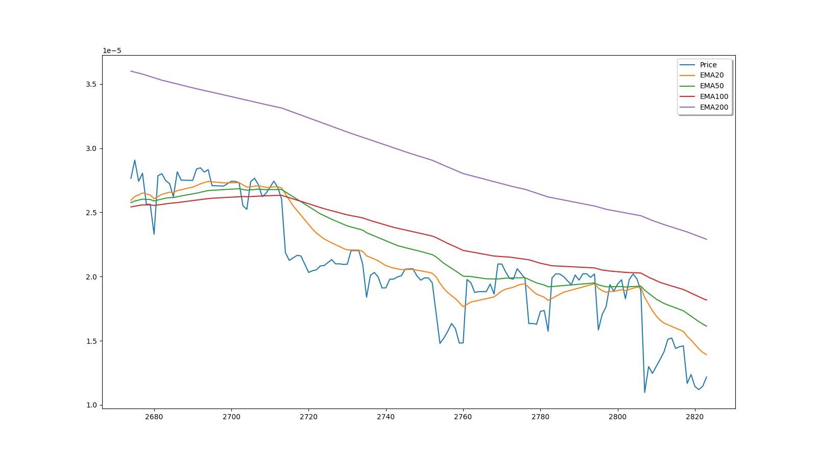 Refereum Exponential Moving Averages