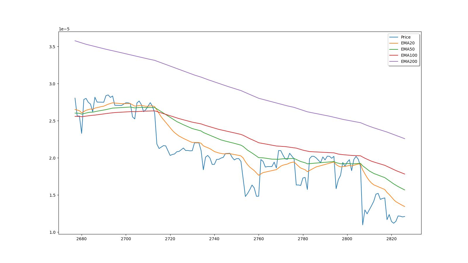 Refereum Exponential Moving Averages