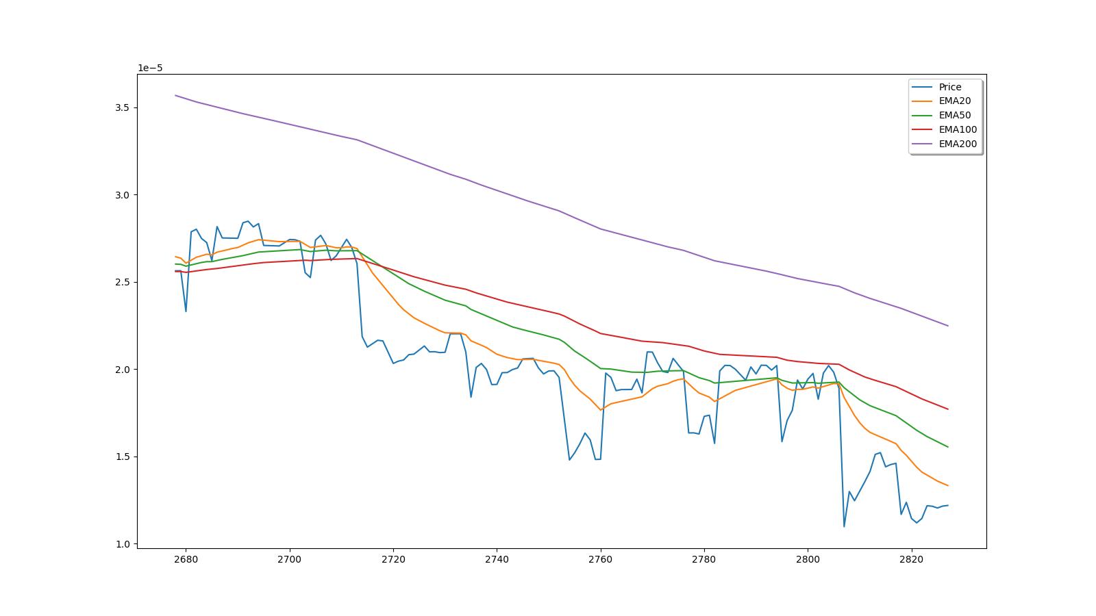 Refereum Exponential Moving Averages