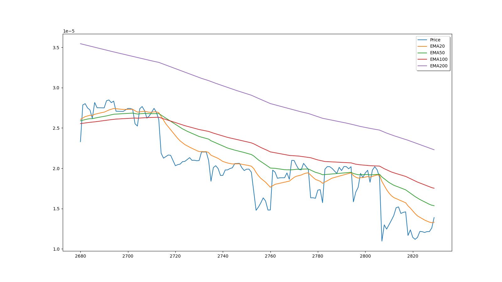Refereum Exponential Moving Averages