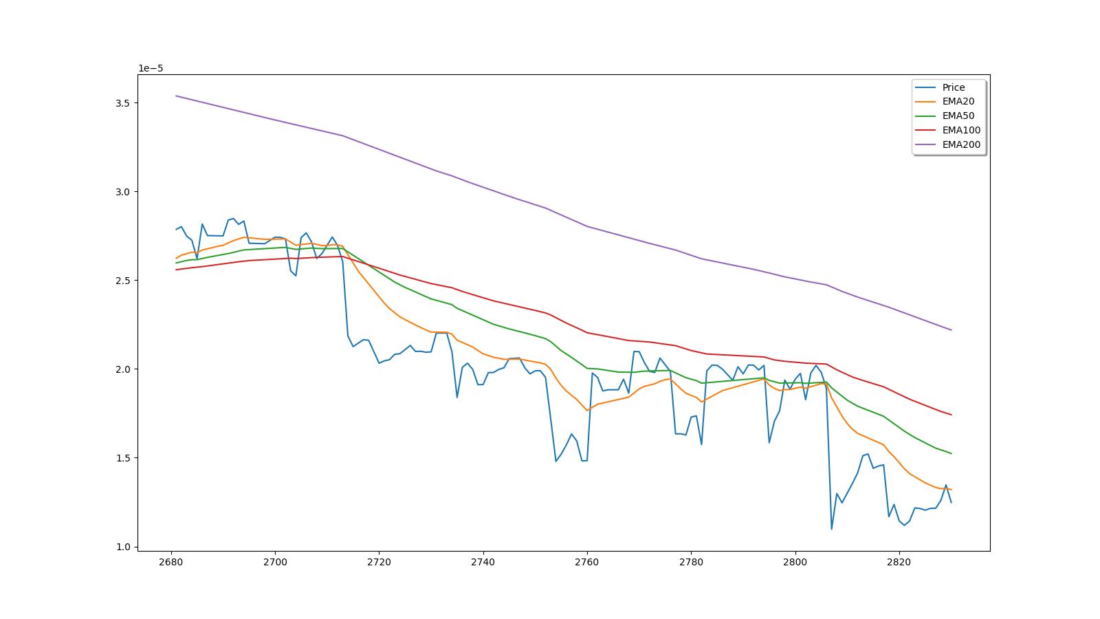 Refereum Exponential Moving Averages