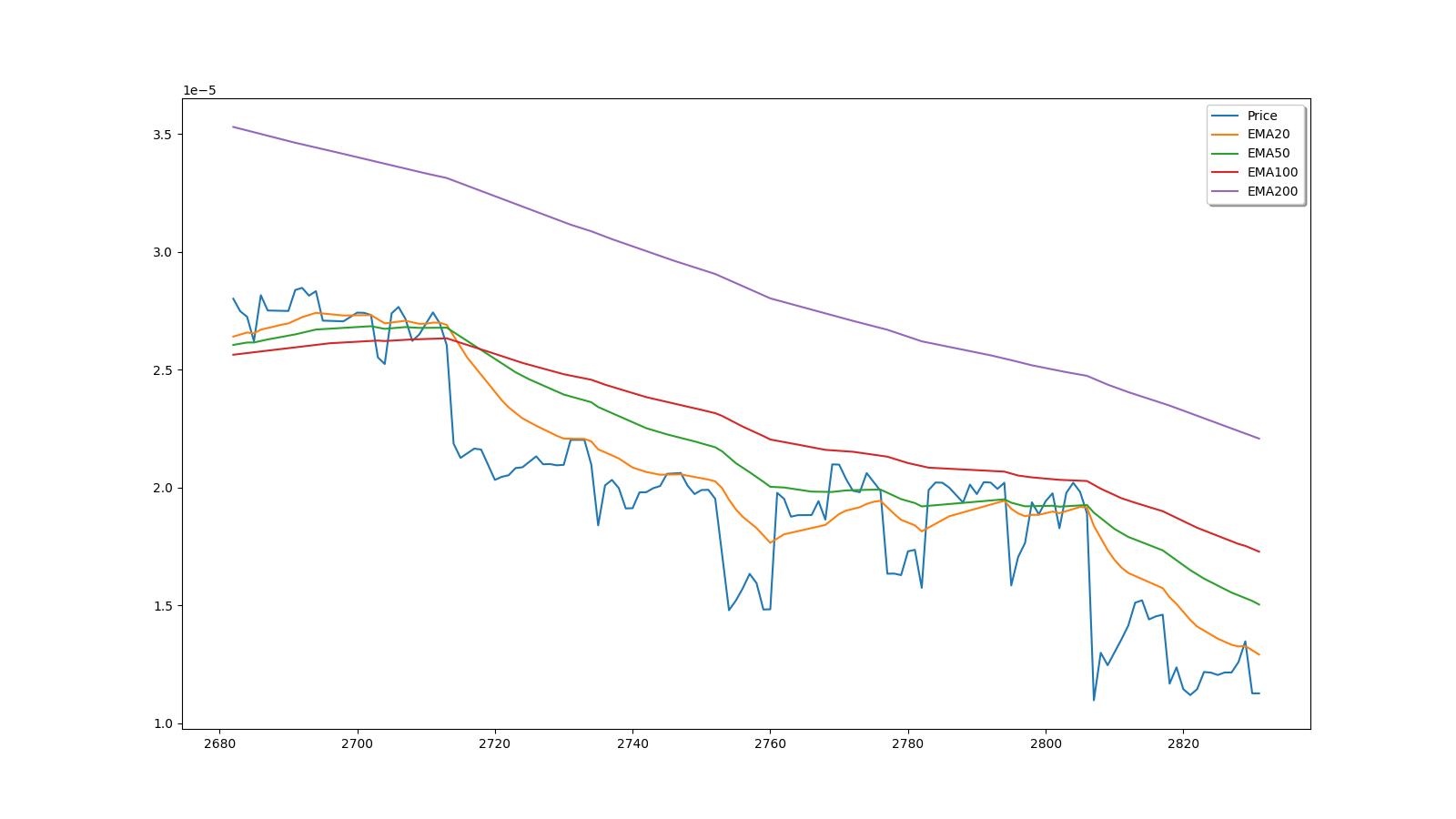 Refereum Exponential Moving Averages